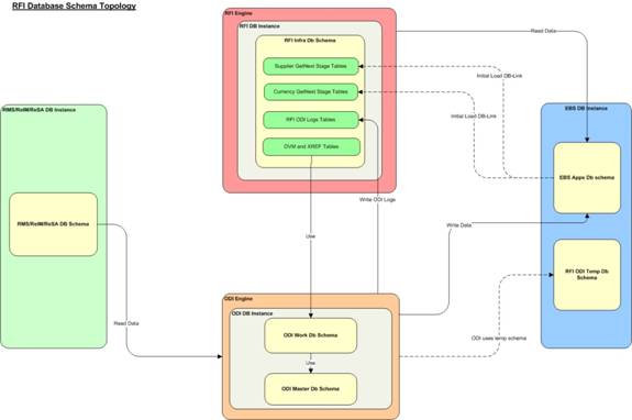 Implementing Oracle Retail Merchandise Integration Pack for Oracle Financials (EBS /PeopleSoft ...